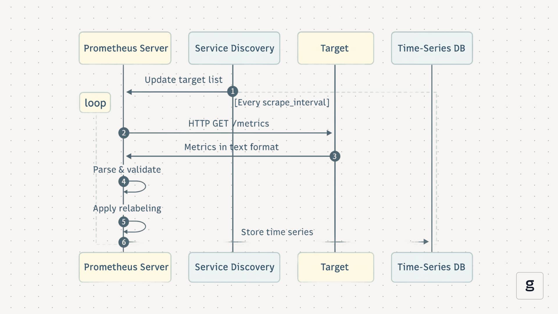 Prometheus Scraping: Efficient Data Collection in 2025